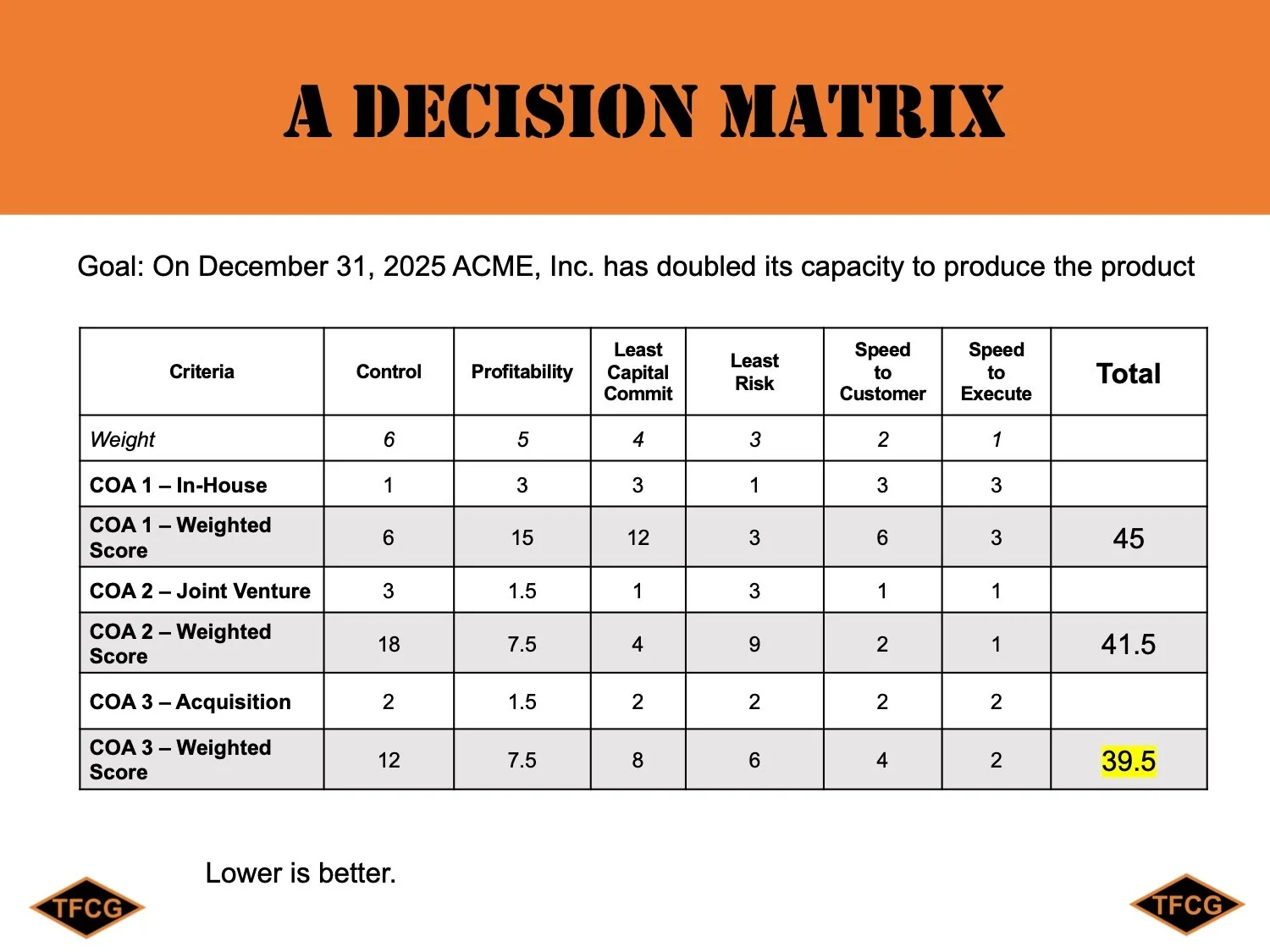 What is the Decision Matrix? — The Fivecoat Consulting Group