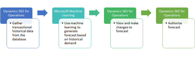 Dynamics 365 Finops Demand Forecasting With Azure Machine Learning