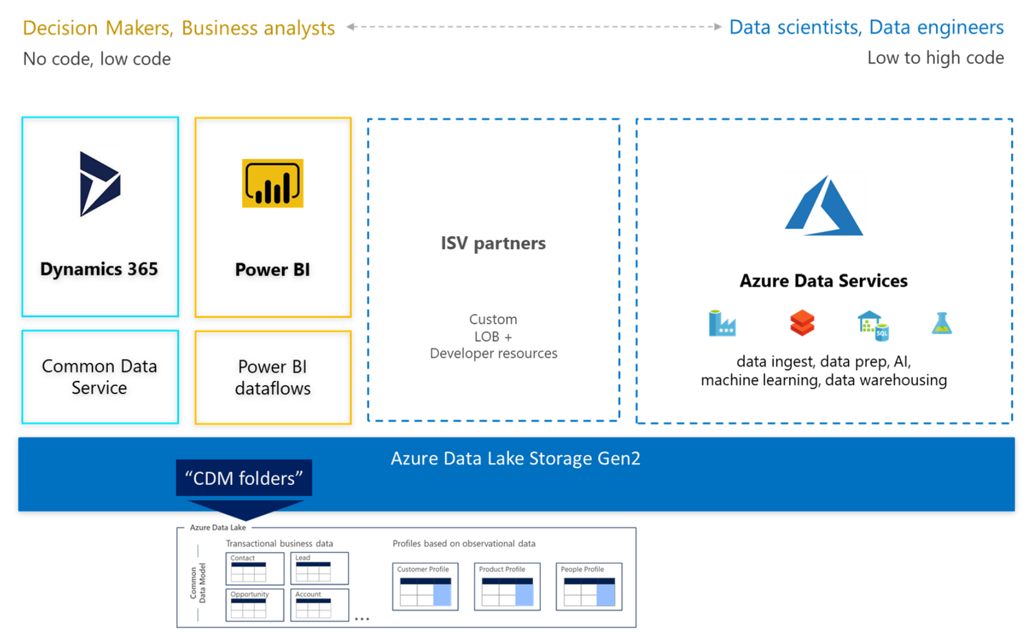 Azure Data Lake in all is Glory with Dynamics 365 and PowerPlatform — PowerAzure365