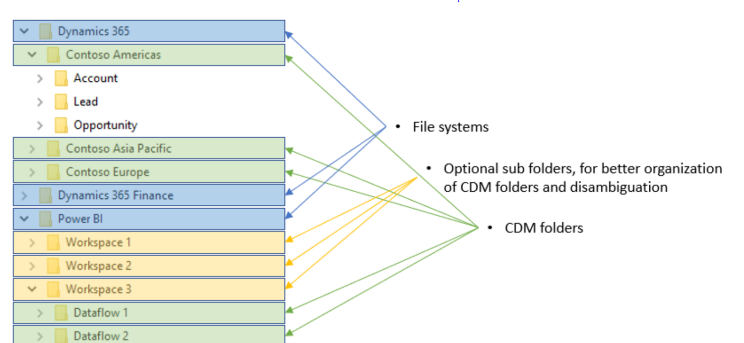 Azure Data Lake in all is Glory with Dynamics 365 and PowerPlatform ...