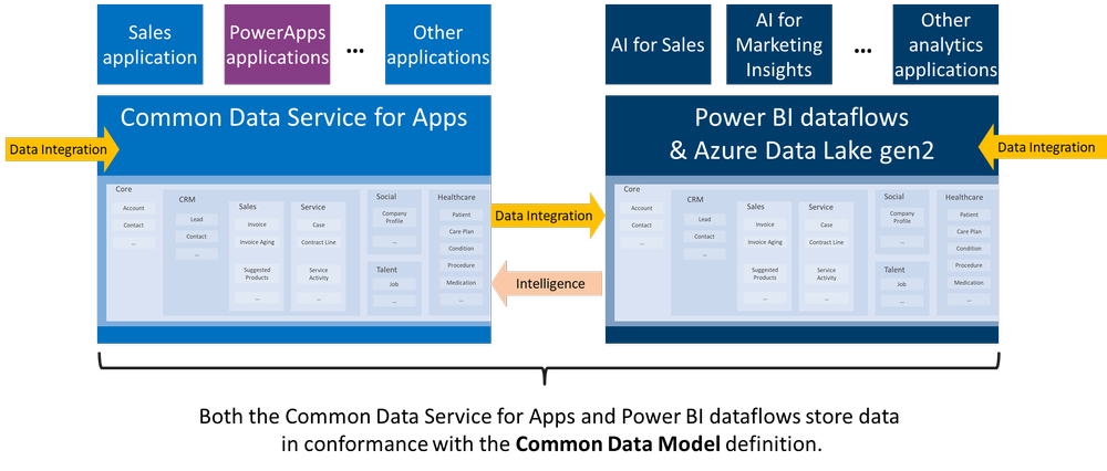 Azure Data Lake in all is Glory with Dynamics 365 and PowerPlatform ...
