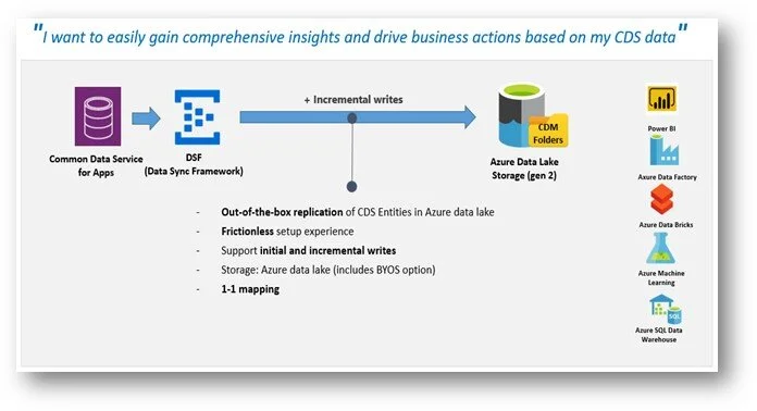 Azure Data Lake in all is Glory with Dynamics 365 and PowerPlatform — PowerAzure365