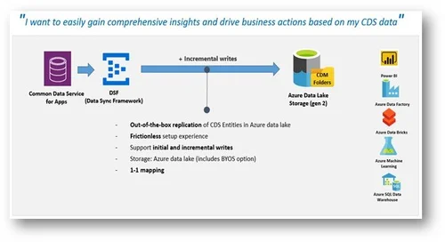 Azure Data Lake in all is Glory with Dynamics 365 and PowerPlatform ...