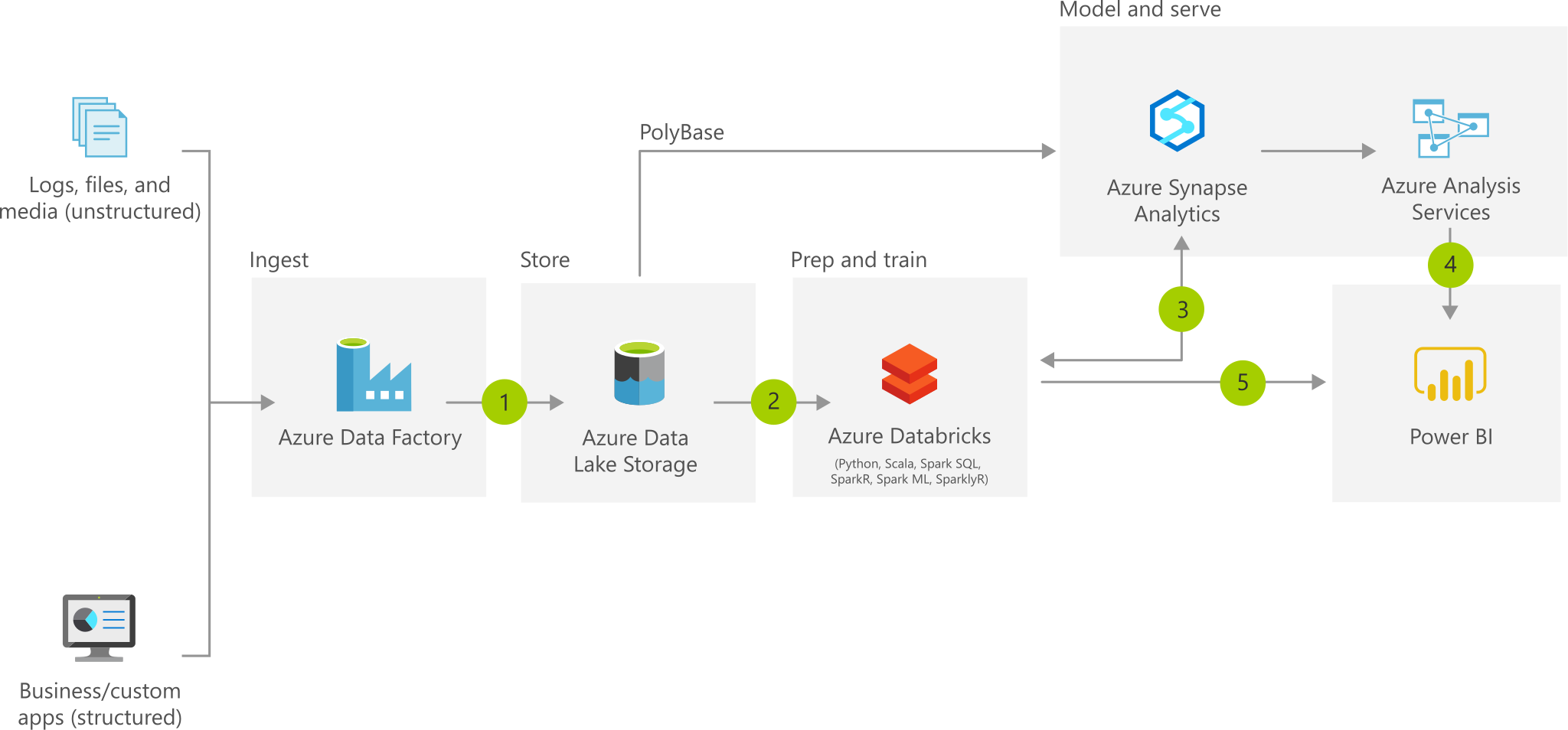 Modern Data Warehouse Dynamics 365 Finance And Operations — Powerazure365