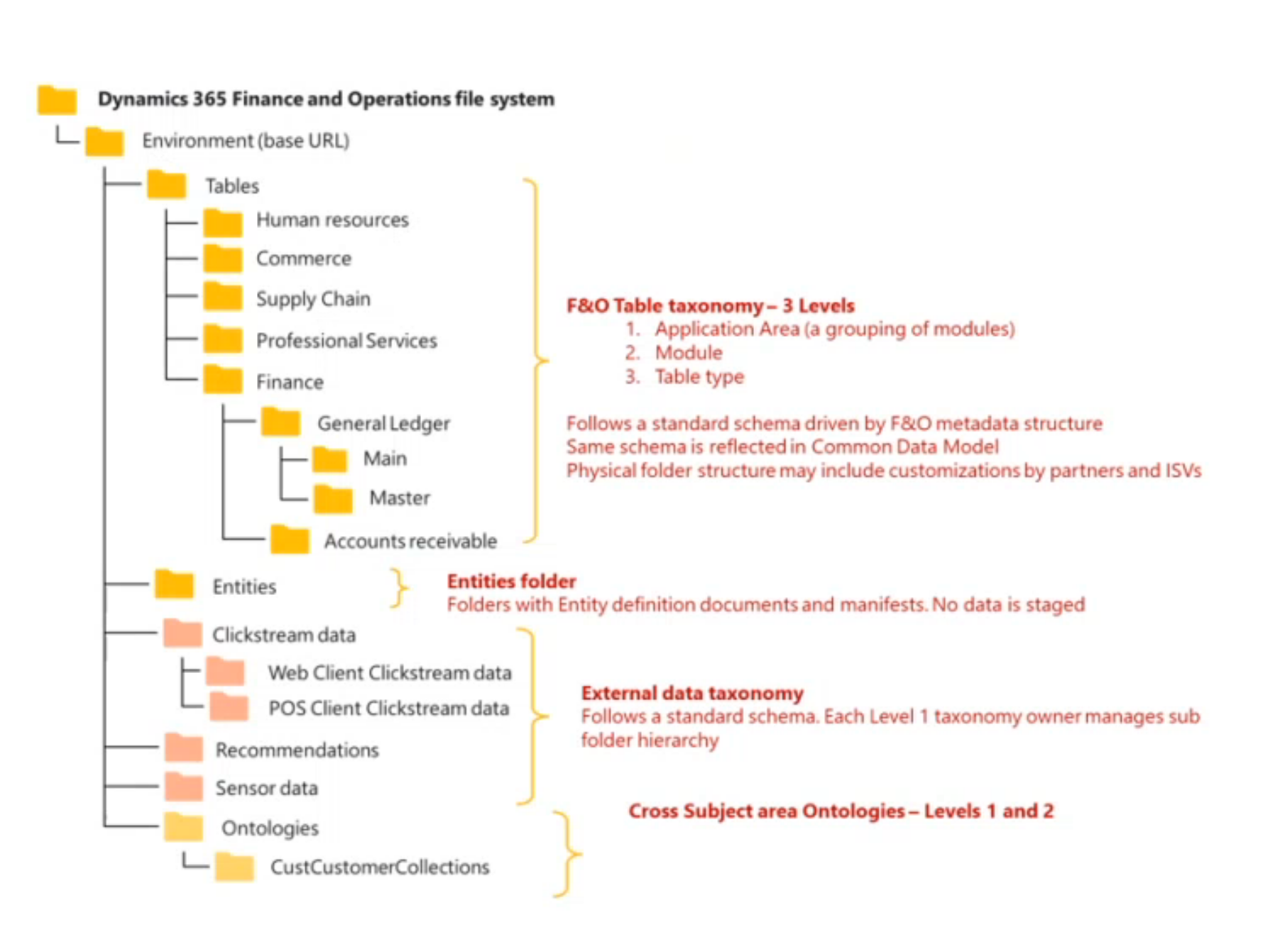 Modern Data warehouse Dynamics 365 Finance and Operations — PowerAzure365 Modern Data warehouse Dynamics 365 Finance and Operations — PowerAzure365