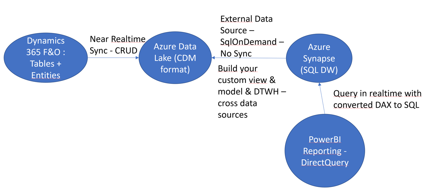 Modern Data warehouse Dynamics 365 Finance and Operations — PowerAzure365