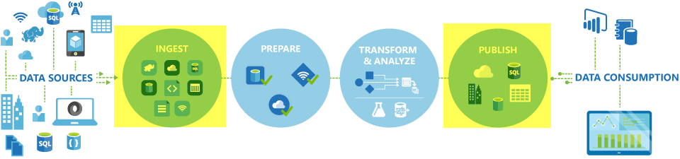 Azure Data Factory and Logic Apps for Dynamics 365 Finance and ...