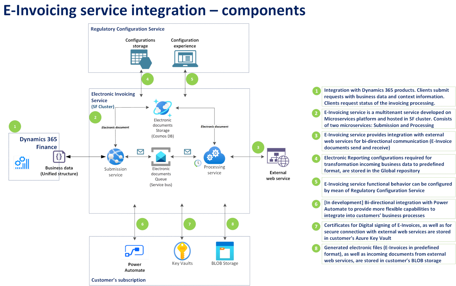 eInvoicing Service Dynamics 365 — PowerAzure365