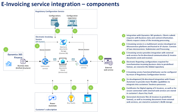 eInvoicing Service Dynamics 365 — PowerAzure365