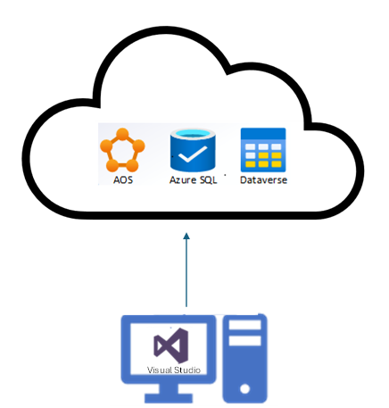 Dynamics 365 FinOps Unified developer experience — PowerAzure365