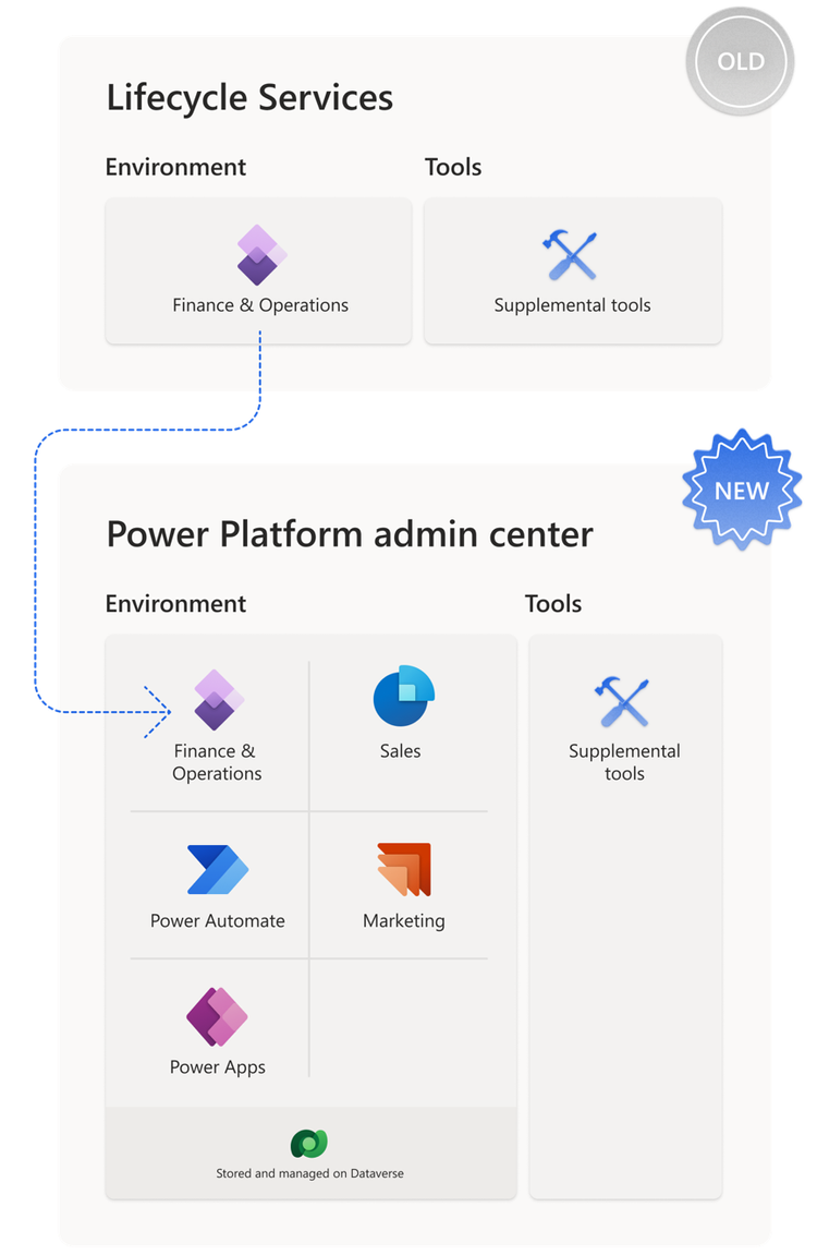 Dynamics 365 FinOps Unified developer experience — PowerAzure365