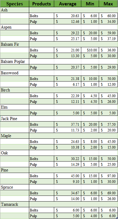 Timber Harvesting Administration | Itasca Woodland Services