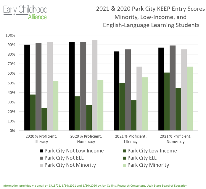 PCSD School Readiness Data Shows Improvement, But Opportunity Gaps ...
