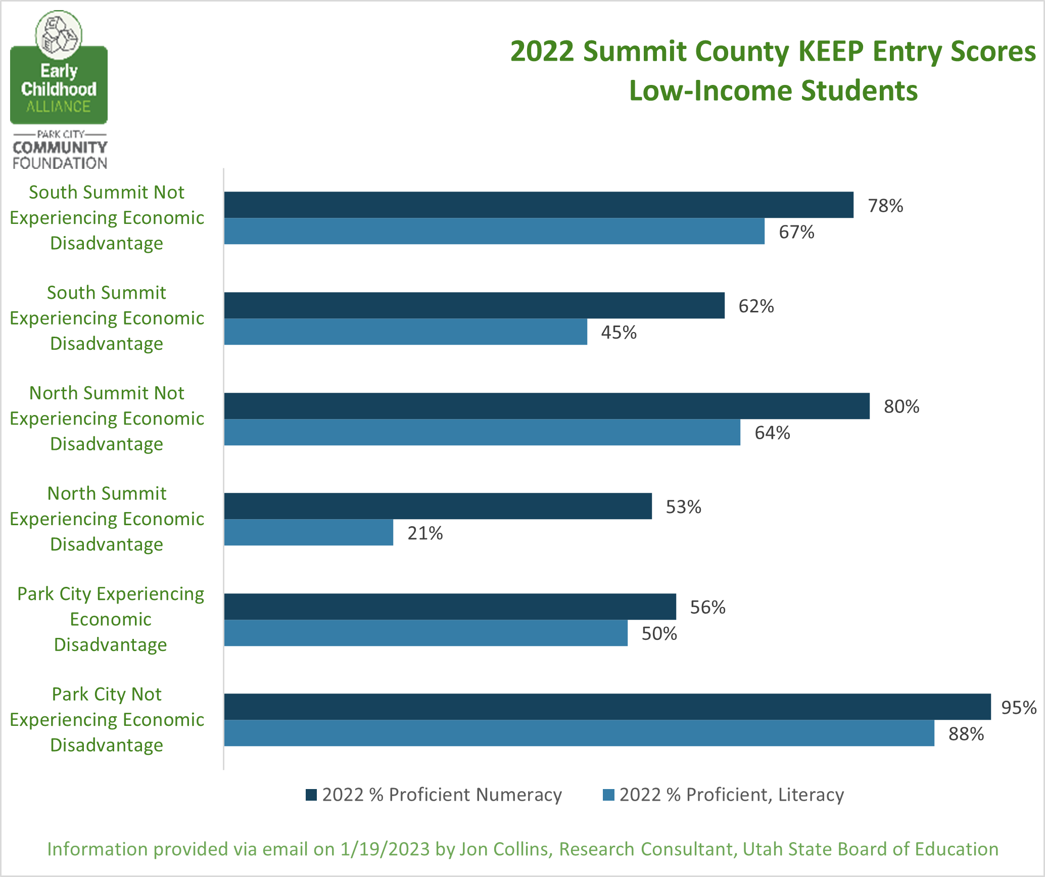 2022 Kindergarten Entry Scores Still Show Disparity In School Readiness ...