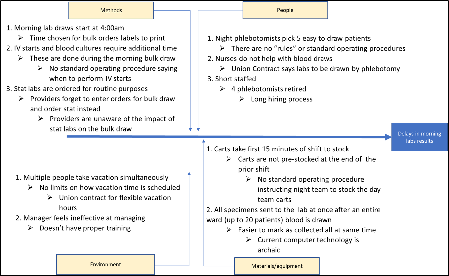 PDSA Cycle Data — Teach Improvement Science