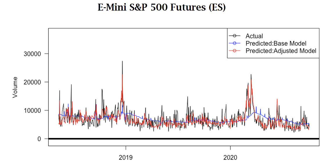 Dynamic Adjustment of Volume Forecasts using Intraday data ...