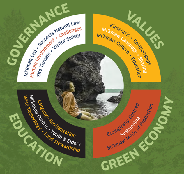 Indigenous Protected and Conserved Areas (IPCAs) — Nova Scotia ...