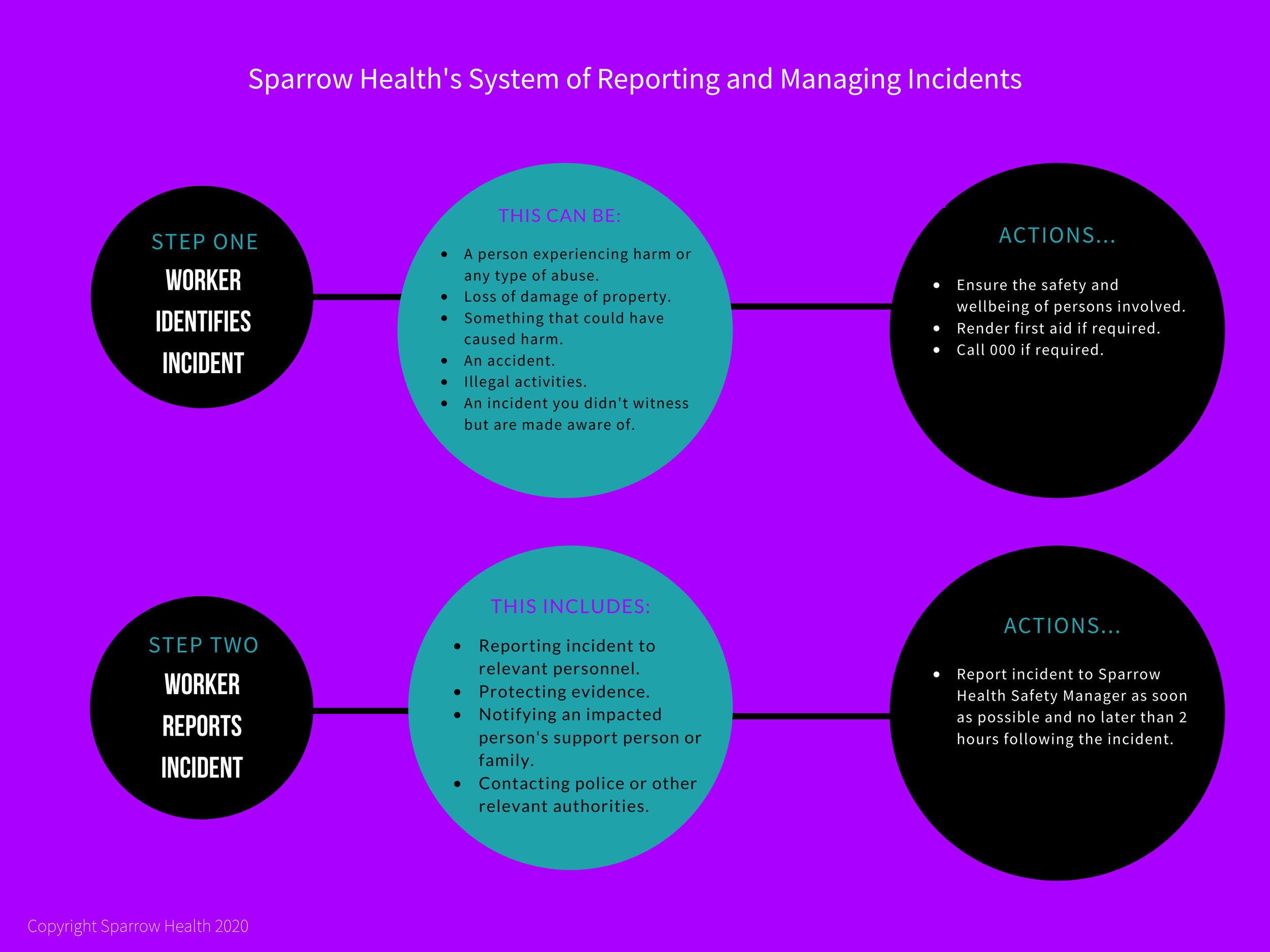 Incident Management System SPARROW HEALTH incident-management-system-sparrow-health