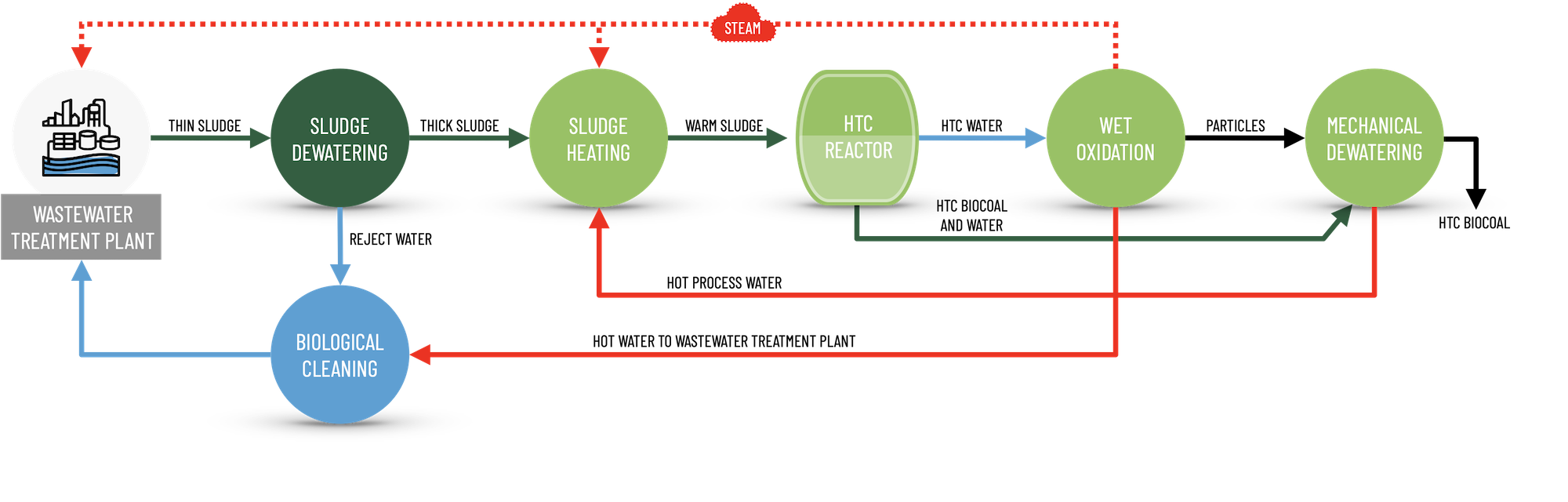 Technology — C-Green | OxyPower HTC™