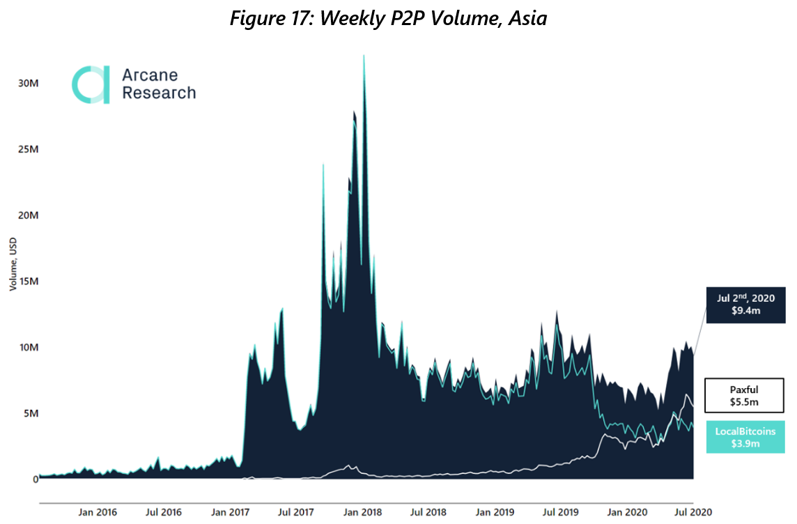 Bitcoin: India P2P volume close to overtaking China - AMBCrypto