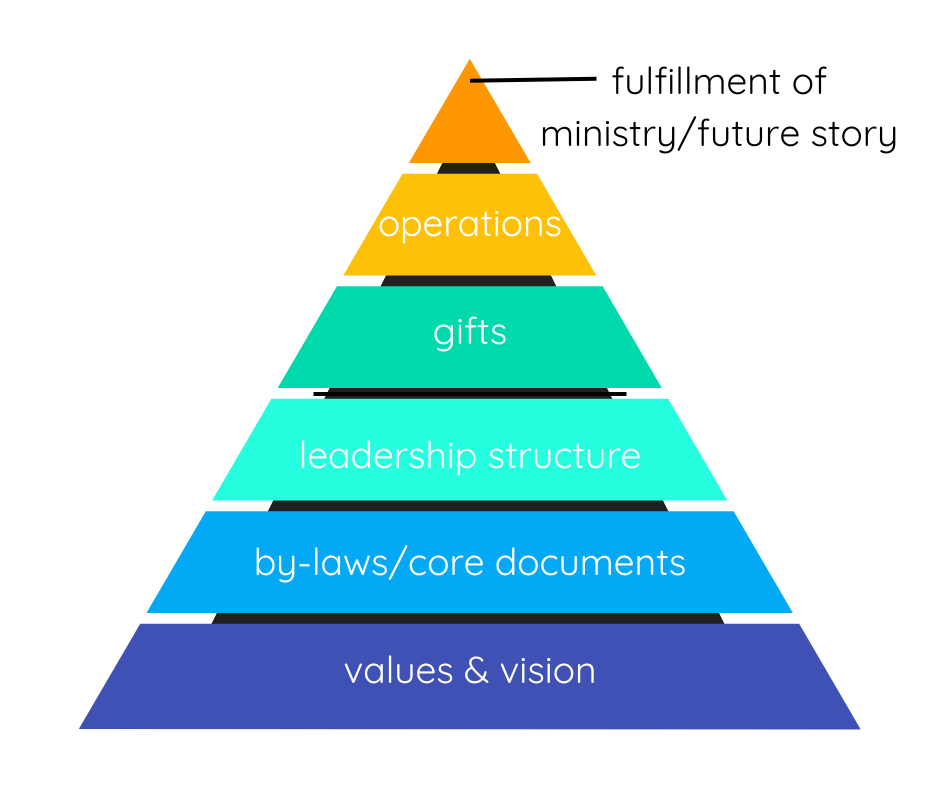 How does your congregation work? — Laura Stephens-Reed