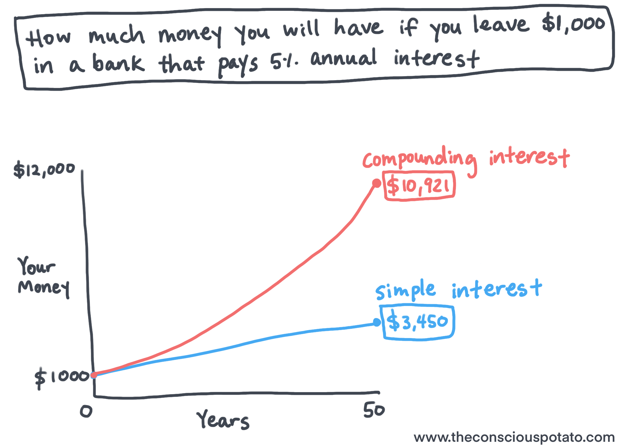 Why You Need to Understand How Compounding Interest Works — The ...