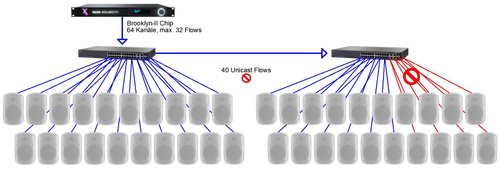Dante: When do I HAVE TO use multicast? — Jochen Schulz