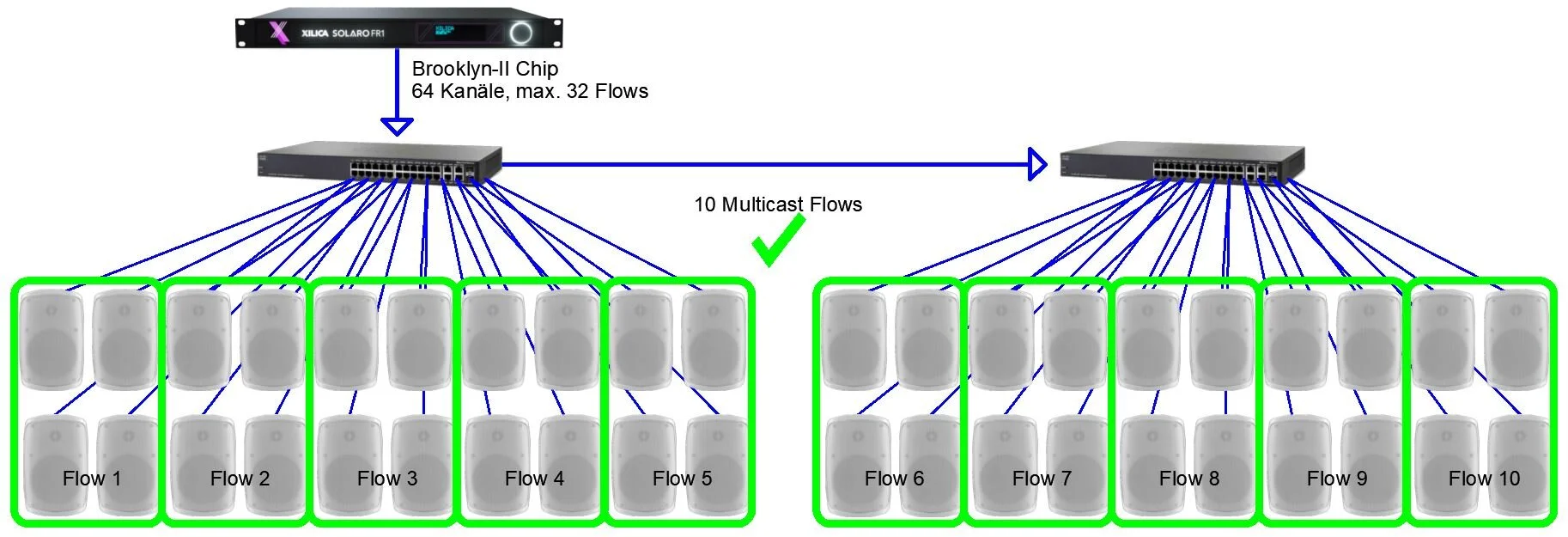 Dante: When do I HAVE TO use multicast? — Jochen Schulz