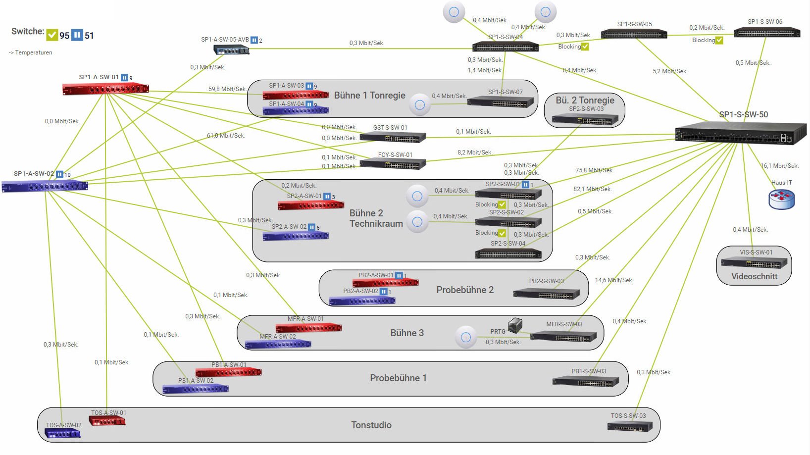 Network-Monitoring (PRTG): Benefits and Examples — Jochen Schulz