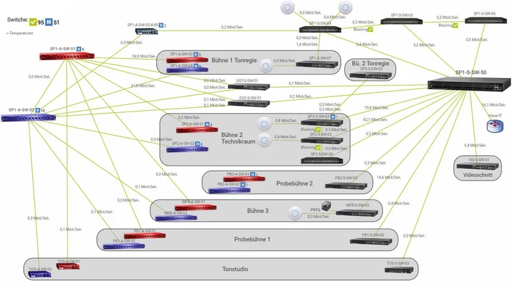 Network-Monitoring (PRTG): Benefits and Examples — Jochen Schulz