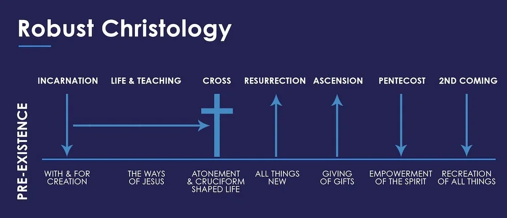 Robust Christology — Missional Church Network