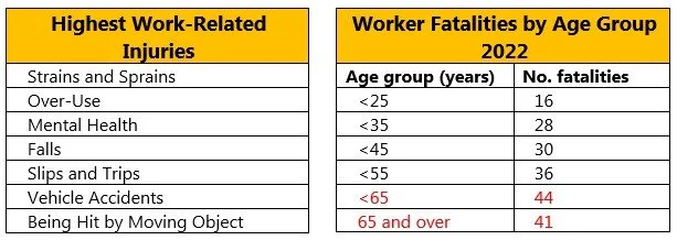 Work Injury Trends From 2023 — Safety Action
