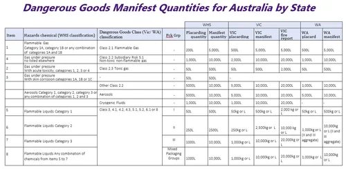 When Do You Need A Dangerous Goods Manifest? — Safety Action
