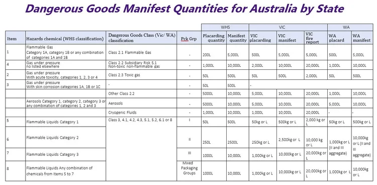 When Do You Need A Dangerous Goods Manifest? — Safety Action