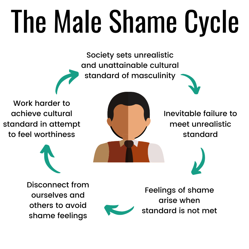 Men & Vulnerability — Art Therapy PNW