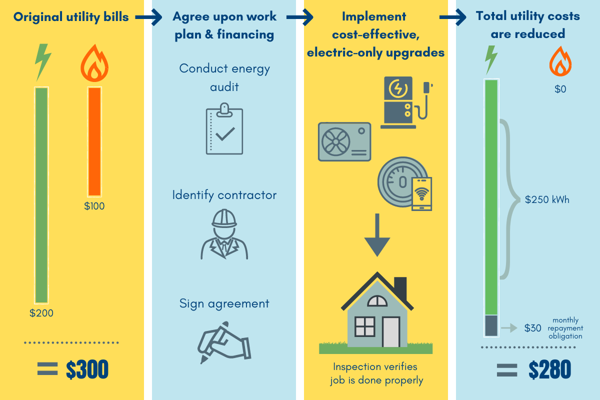 On-Bill Financing for Beneficial Electrification — Beneficial ...