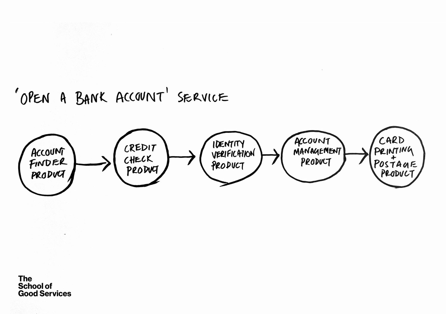 How Products And Services Work Together Good Services