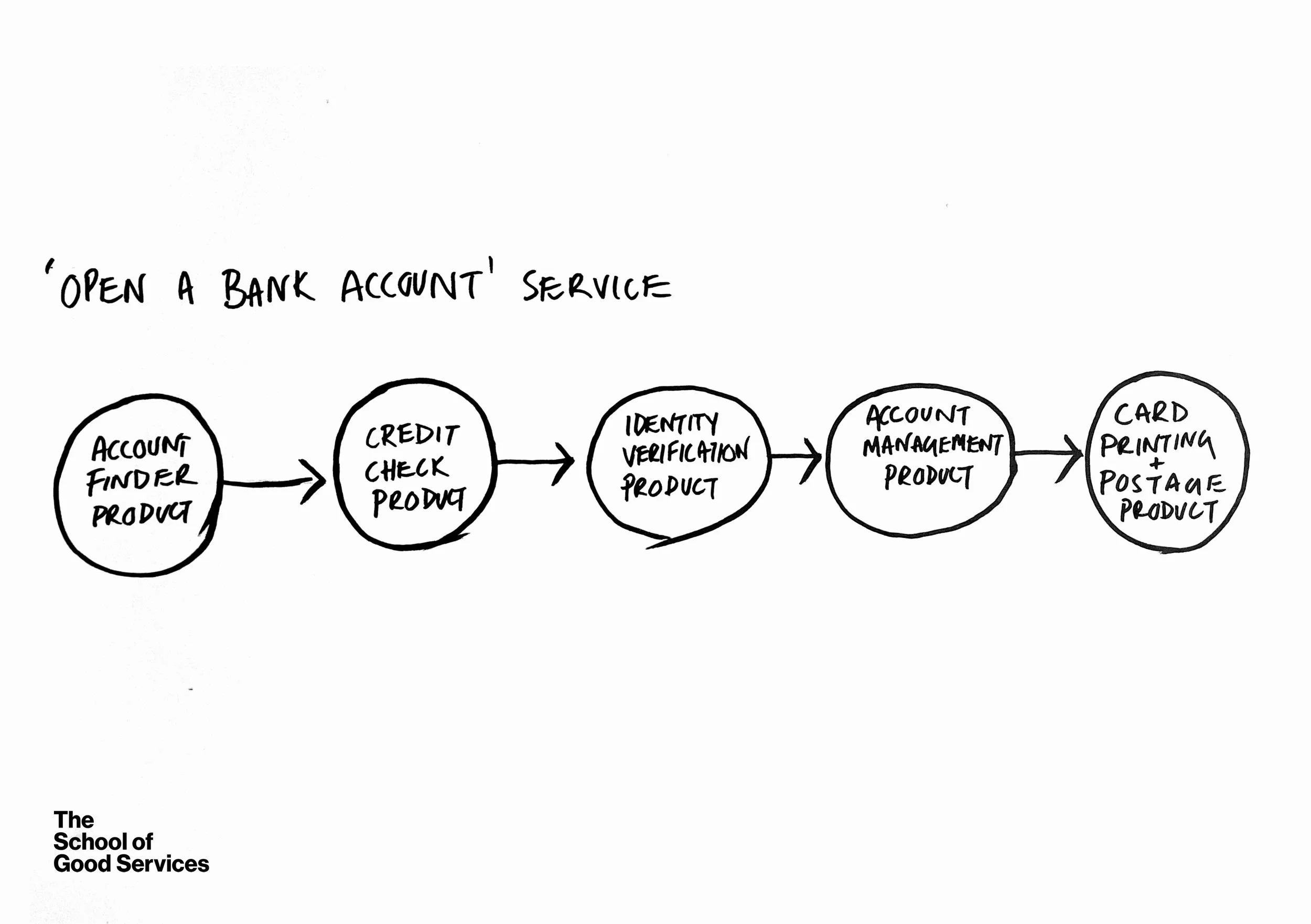 How products and services work together — Good Services