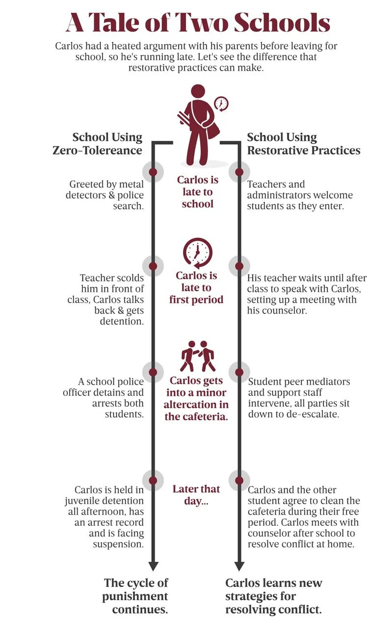 Restorative Practices — Barton Institute for Community Action