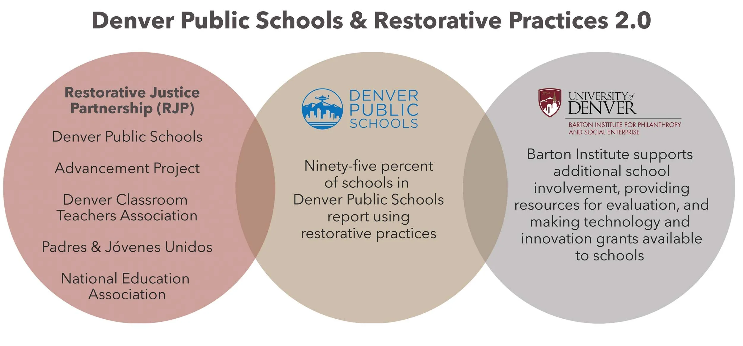 Restorative Practices — Barton Institute for Community Action