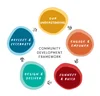 Community Development Framework — Community First Development