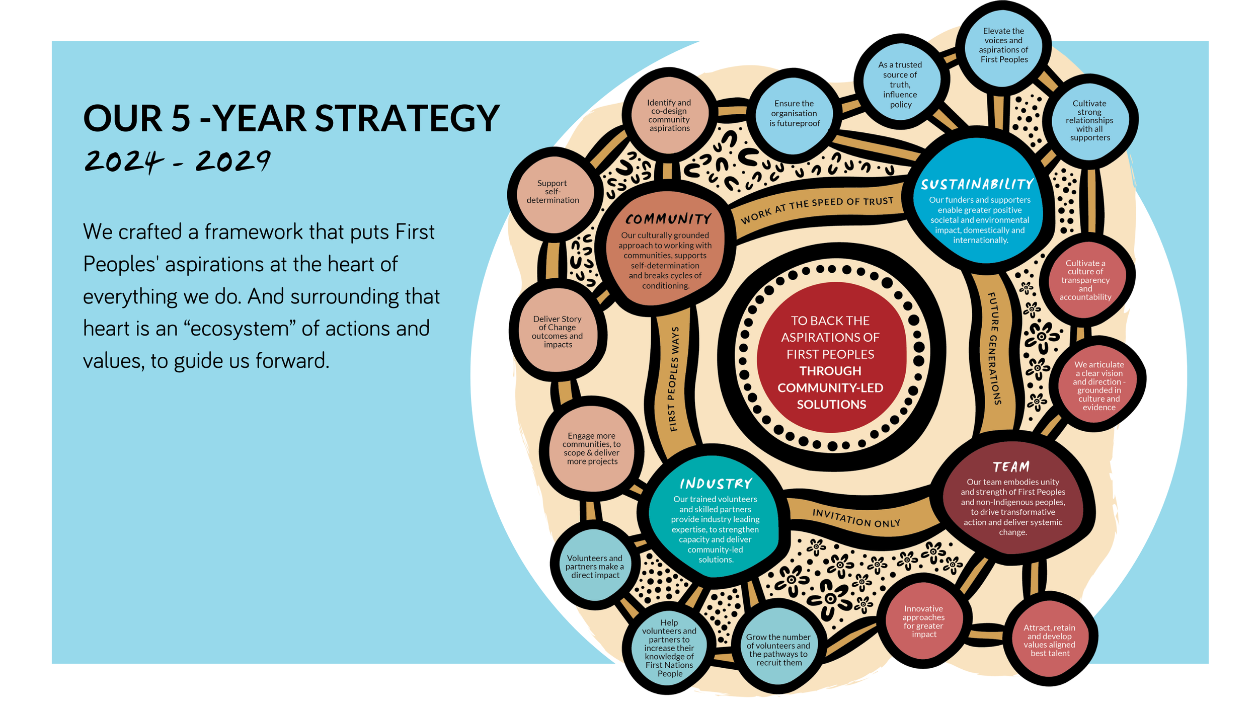 Strategic Plan 2024-2029 — Community First Development