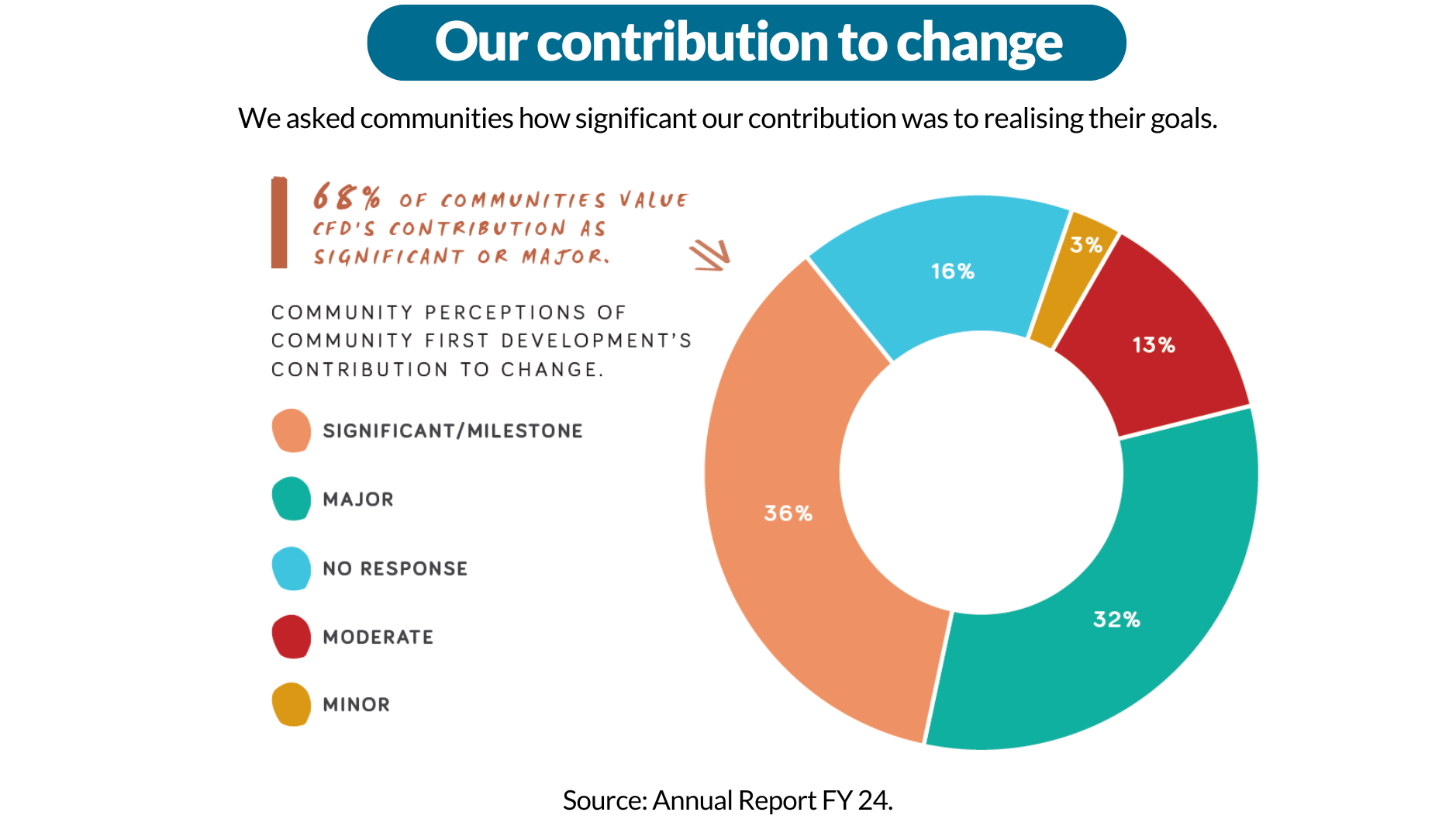 Impact & Outcomes — Community First Development