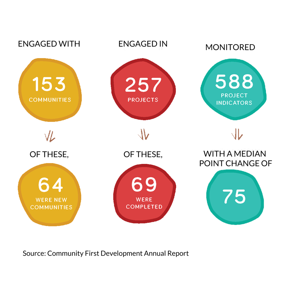 Community First Development: 2024 Impact and Achievements — Community ...
