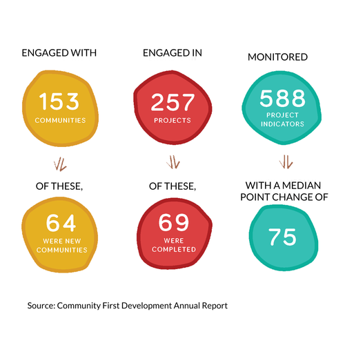 Community First Development: 2024 Impact and Achievements — Community ...