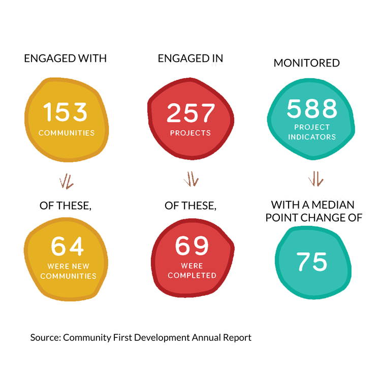 Community First Development: 2024 Impact and Achievements — Community ...
