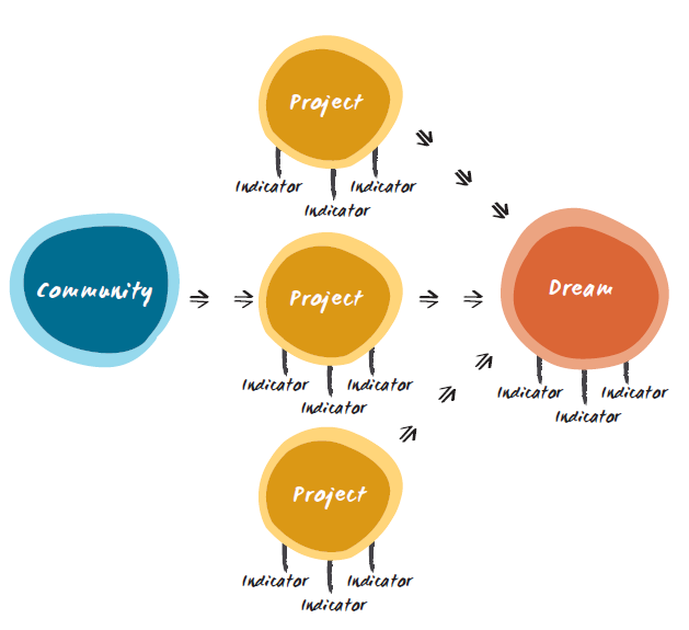 Our Approach — Community First Development