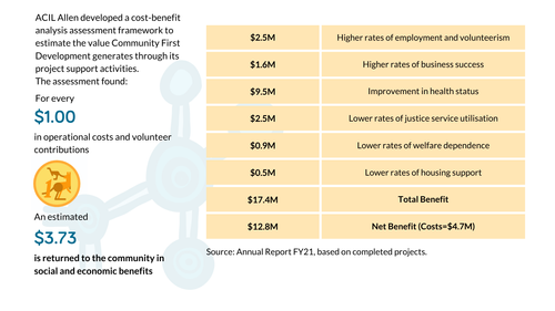 Impact & Outcomes — Community First Development