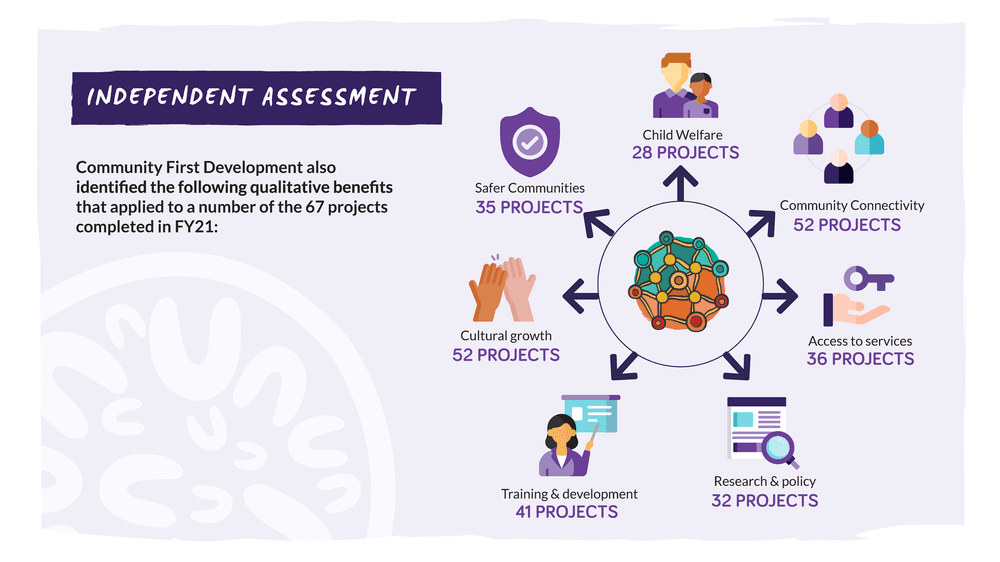 How do we measure the value of Community-led development? — Community ...