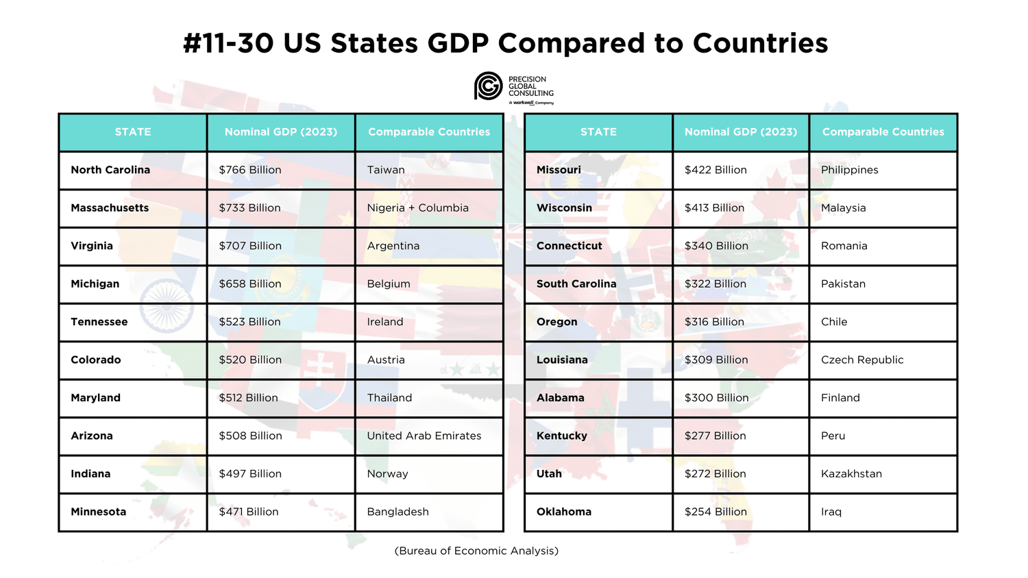 The 50 US States’ GDP Compared to Countries — PGC Group | Employer of ...